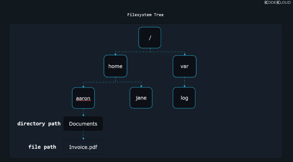 Linux - Create, Delete, Copy, and Move Files and Directories
