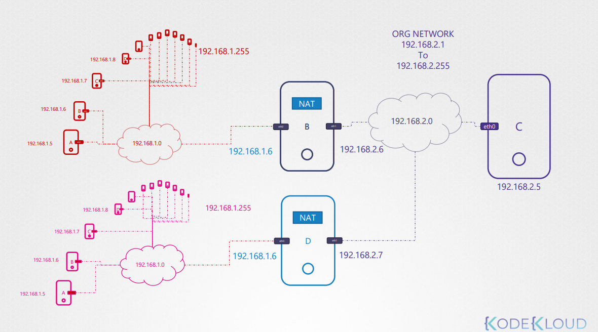 Certified Kubernetes Administrator Exam: Networking