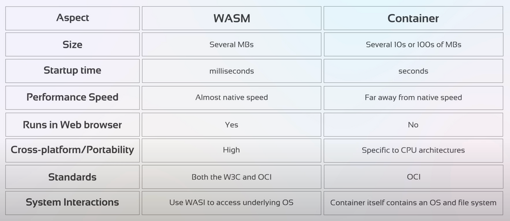 WebAssembly vs. Docker: Exploring their Connection and Potential