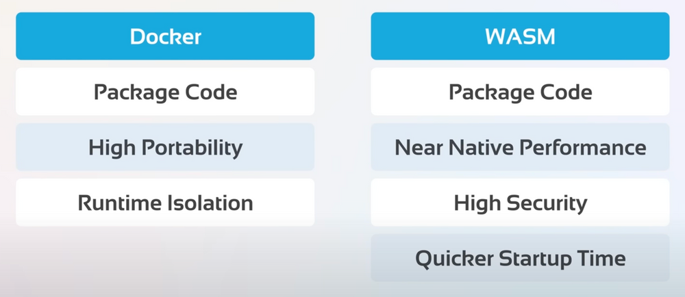 WebAssembly vs. Docker: Exploring their Connection and Potential