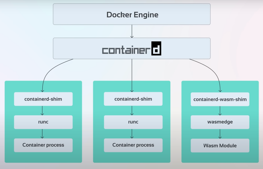 WebAssembly vs. Docker: Exploring their Connection and Potential