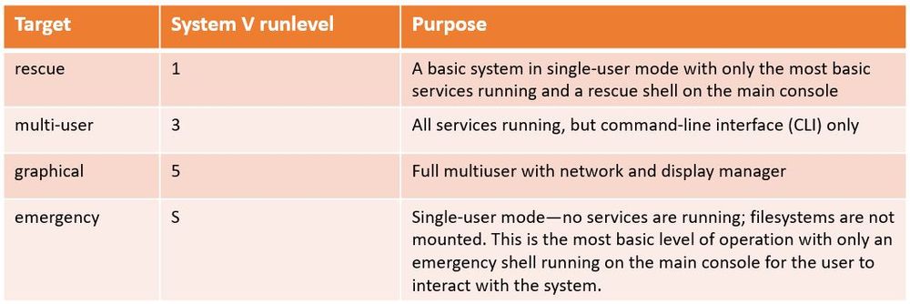 Linux - Boot or Change System into Different Operating Modes