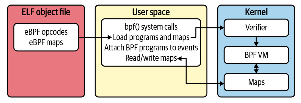 eBPF Essentials for DevOps Professionals