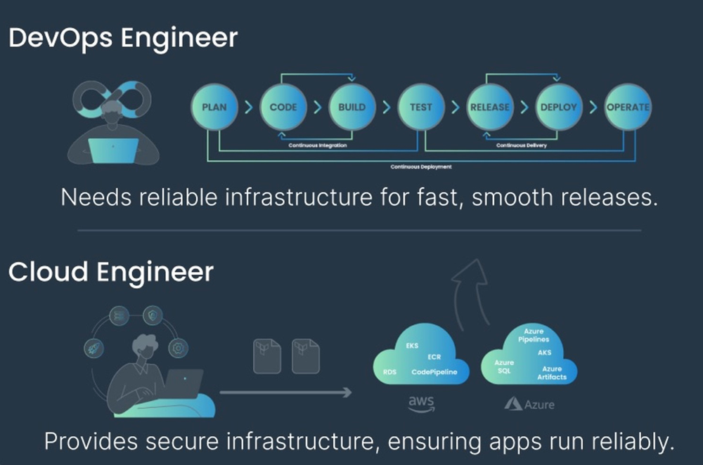 DevOps vs Cloud Engineers: Key Roles and Collaboration
