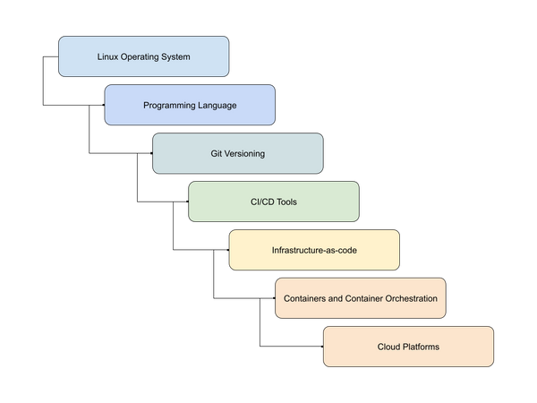 Top 7 Skills Required for DevOps Engineers in 2024 (with Roadmap)