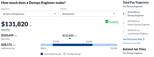 Why Are DevOps Salaries So High? (Over $130,000 / year)