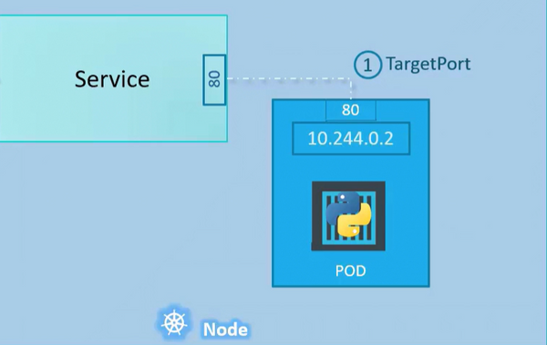 Kubernetes Tutorial for Beginners (Step by Step)