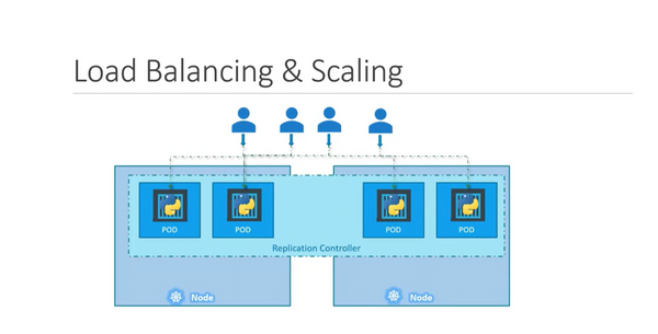 Kubernetes Tutorial for Beginners (Step by Step)