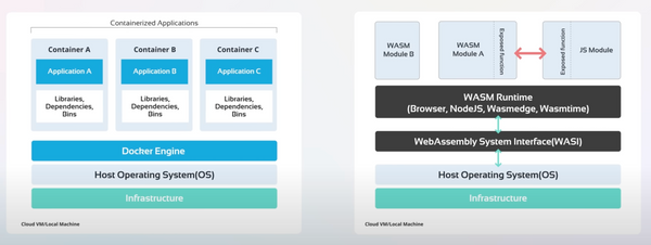 WebAssembly vs. Docker: Exploring their Connection and Potential