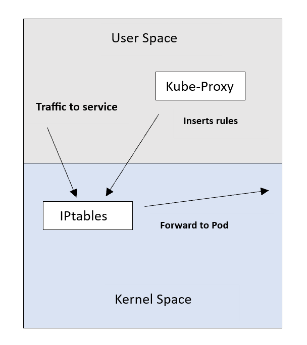 Kube-Proxy: What Is It and How It Works