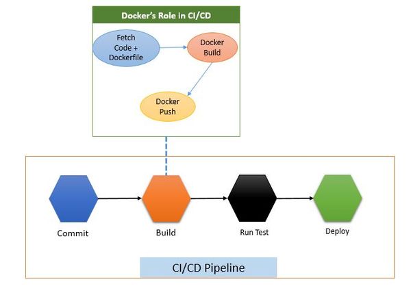 CI/CD with Docker for Beginners