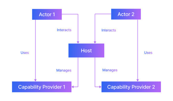Cloud Native Wasm 101: An Overview of WasmCloud (Part 2)