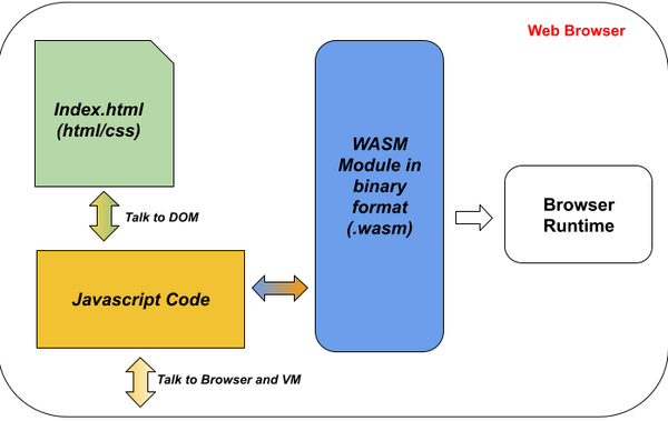WebAssembly vs. Docker: Exploring their Connection and Potential
